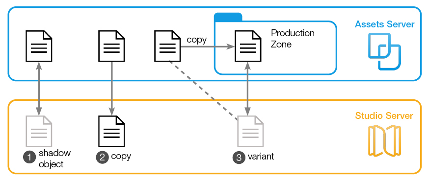 Adding files from Assets Server to Studio Server – Home