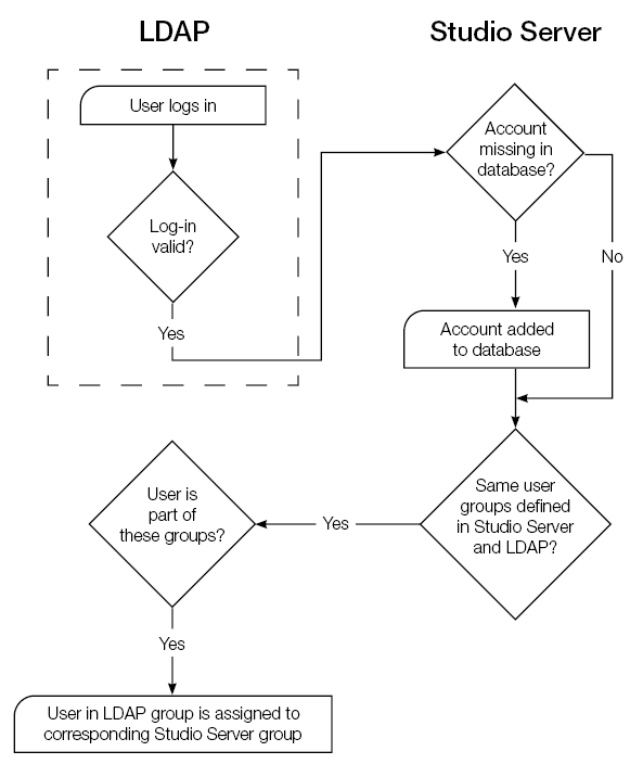 Integrating LDAP in Studio Server – Home